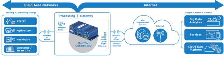 What is an IoT Gateway? – MultiTech
