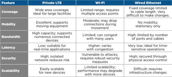 Private LTE Devices Enhance Manufacturing Automation