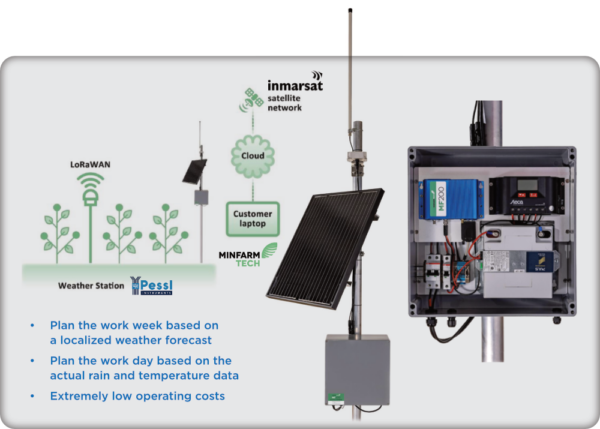 Remote Farm Monitoring