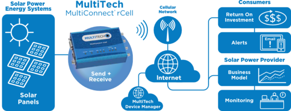 Cellular Routers Provide Quick and Reliable Connectivity for Solar Power Applications