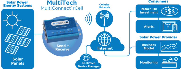 Cellular Routers Provide Quick and Reliable Connectivity for Solar ...